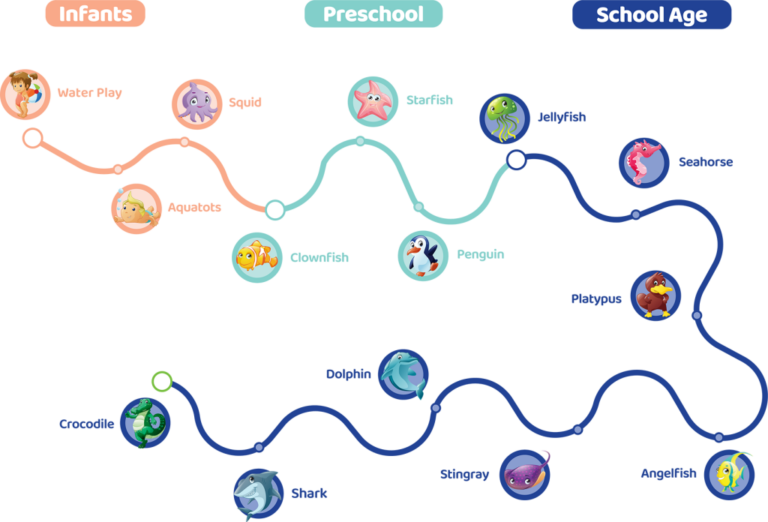 Learn to Swim - Sunshine Coast Active Pools